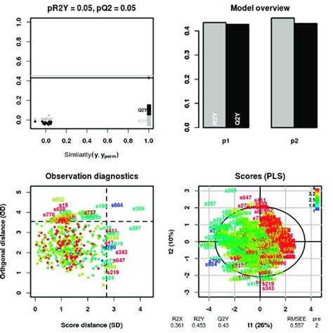 results plot of the orthogonal partial least squares discriminatory