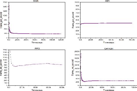 Figure 4 From Empirical Study Of Deep Reinforcement Learning Algorithms