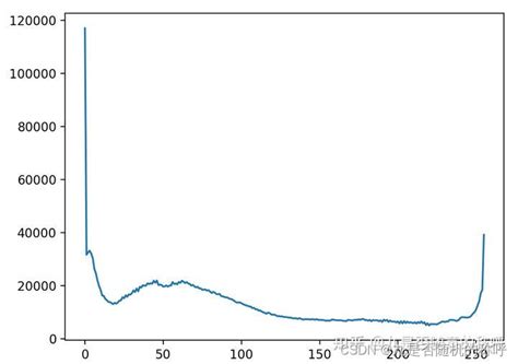 Opencv算法精解：基于python与c，对比度 灰度直方图opencv算法精解基于python与c 源码 Csdn博客