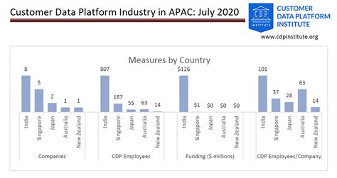 Top 10 Trends In Customer Data Platform Industry In Apac Antsomi Cdp 365