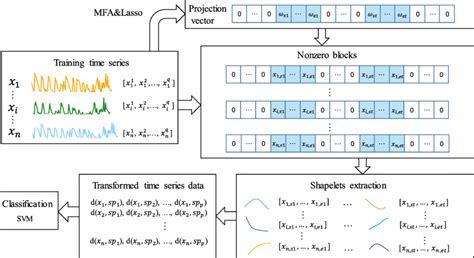 The Proposed Learning Based Shapelets Discovery Method By Feature