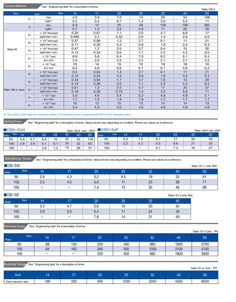TQG CSD Series Harmonic Gearboxes Harmonic Drive Component Set Gear Reducer