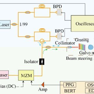 Experiment Setup For LiDAR Integrated Infrared OWC System PC Personal Download Scientific