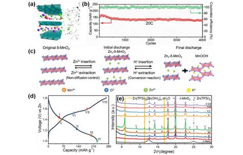 A Layered Structure Of Birnessite δ Mno 2 42 Copyright 2017