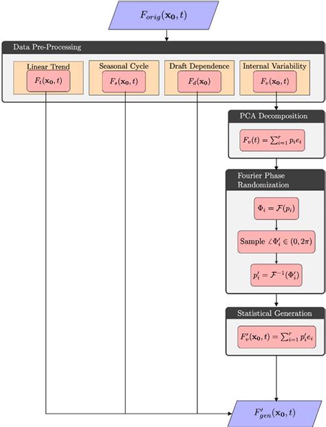 Figure 1 From Statistical Generation Of Ocean Forcing With