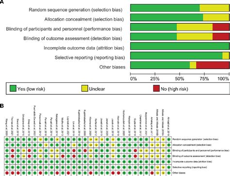 Figure 2 From Efficacy And Safety Of Curcumin And Curcuma Longa Extract In The Treatment Of