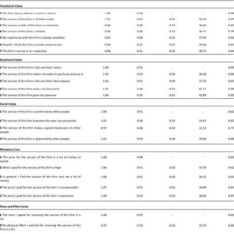 Pdf The Effect Of Perceived Value On Behavioural Intentions