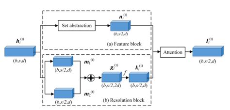 Spatial Temporal Transformer For 3d Point Cloud Sequences