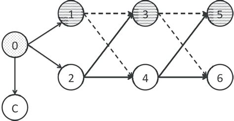 The Extended Topology Node 0 Is The Sink Node Nodes With Diagonal Download Scientific Diagram