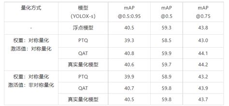 量化感知训练实践：实现精度无损的模型压缩和推理加速 知乎