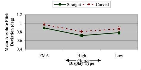 Mean Absolute Pitch Deviation By Display And Leg Type Heading