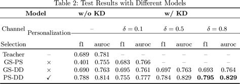 Table 2 From Knowledge Distilled Graph Neural Networks For Personalized