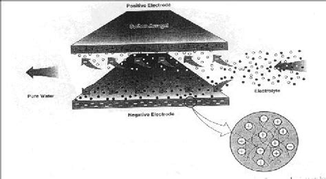 Schematic Diagram Illustrating The Principle Of Capacitive Deionization Download Scientific