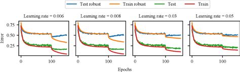 Figure 1 From Overfitting In Adversarially Robust Deep Learning Semantic Scholar