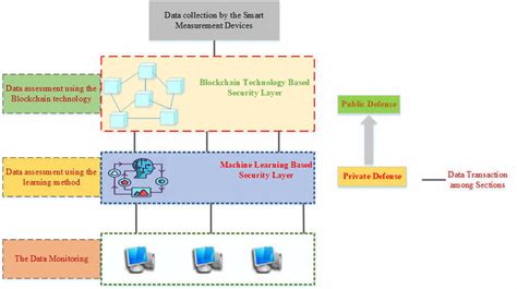 The Multi Layer Security Process Download Scientific Diagram