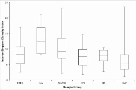 Inverse Simpson Diversity By Sampling Group The Inverse Simpson S Download Scientific Diagram