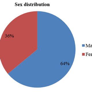 Sex Distribution Of Patients Download Scientific Diagram
