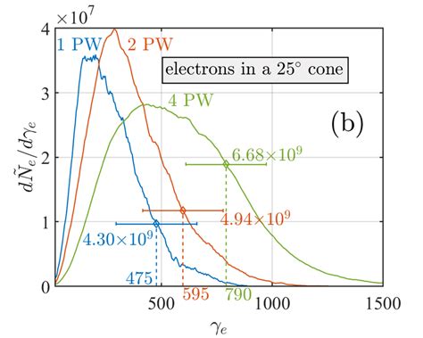 Normalized Electron Spectra At The Time Of Peak Emission See Fig 2