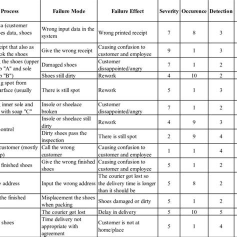 Severity Ranking Occurrence Ranking And Detection Ranking Download Table