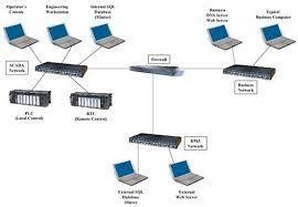 SCADA Networking Networking Solutions Volt Age Infra Private Limited Pune ID 7071431462