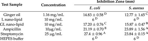Disc Diffusion Assay Of Gl Nano Lipids Against Some Pathogenic Bacteria Download Scientific