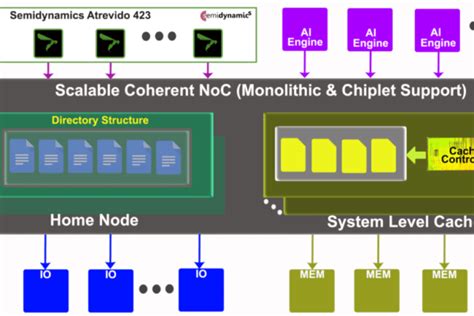 Semidynamics Teams For Multicore Risc V Chiplet Boost