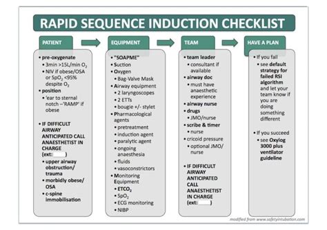 Difficult Airway Algorithms • Litfl Medical Blog • Ccc Airway