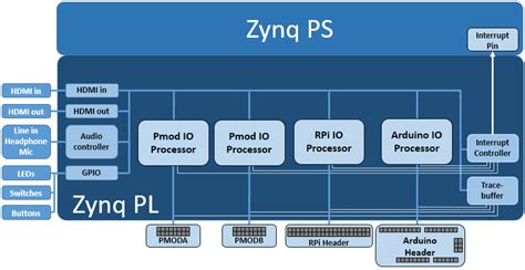 Base Overlay — Python Productivity For Zynq Pynq V10