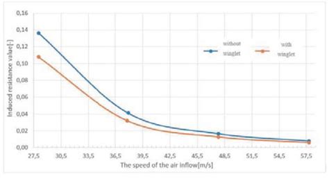 Figure 5 From Relation Between Wing Aspect Ratio And Induced Drag