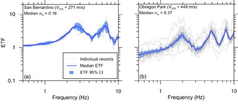 Empirical Transfer Functions Plots For A San Bernardino Site With Low Download Scientific