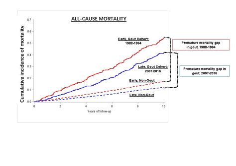 Unclosing Premature Mortality Gap Among Gout Patients In The Us General Population Independent
