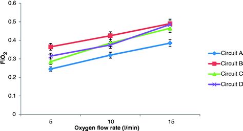 The Variation Of FiO With Circuit Type And Peak Inspiratory Flow Rate During Non Invasive