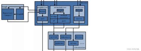 《docker基础篇：2 docker安装》包括前提说明、docker的基本组成、docker平台架构图解 架构版 、安装步骤、阿里云镜像加速