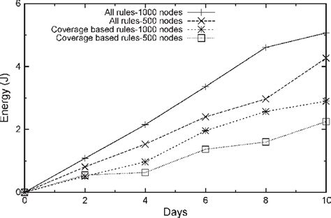 Average Energy Consumption Per Node Minsup 90 For 1000 And 500