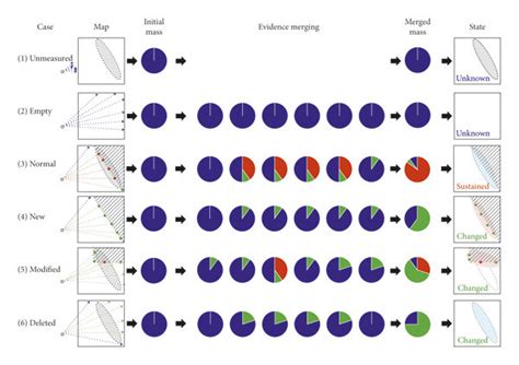 Examples Of Results Of Evidence Merging Download Scientific Diagram