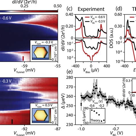 Gate Dependence Of The Induced Superconducting Gap A B