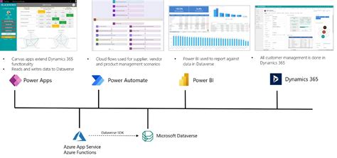 Microsoft Dataverse Grupo Iatsae