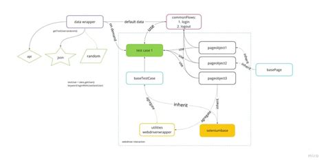 Ui Test Automation Framework Proposal With Seleniumbase Dev Community