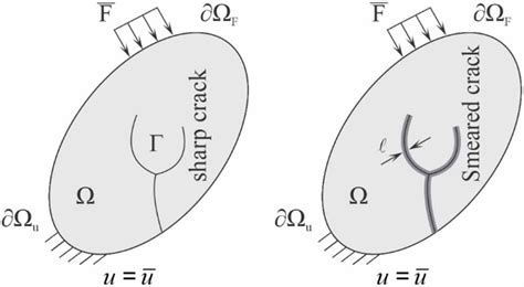Illustration Of The Regularized Scheme Sharp Crack Left And Smeared Download Scientific