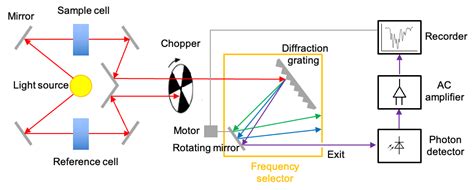 Infrared Spectroscopy Mono Mole
