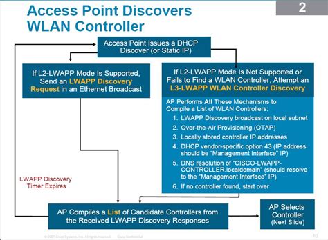 WLC Redundancy Cisco Community