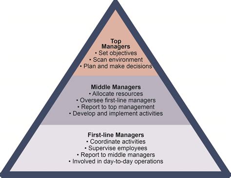 levels and functions of management planning controlling with examples