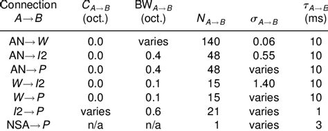 Connection Parameters Download Table