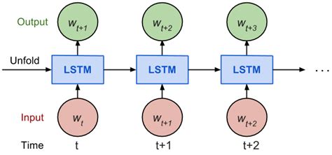 How Does Keras Generate An LSTM Layer What S The Dimensionality Cross Validated