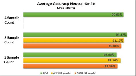 1st Eeg Dataset Average Accuracy Of The 3 Algorithms Neutral Smile Download Scientific