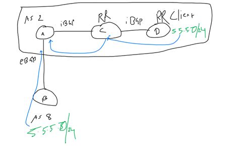 Solved Why Router Is Choosing Ibgp Over Ebgp Cisco Community