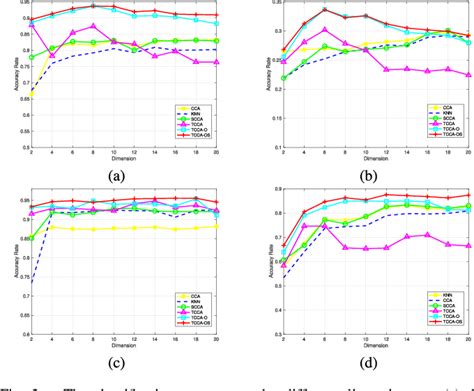 Figure 3 From Learning High Order Multi View Representation By New Tensor Canonical Correlation