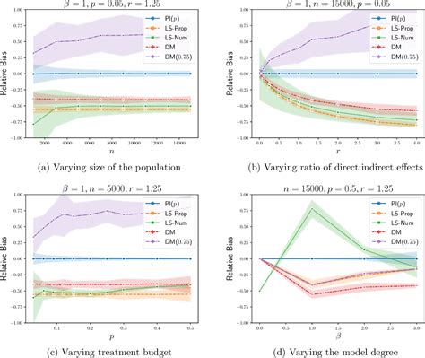 Figure 1 From Staggered Rollout Designs Enable Causal Inference Under