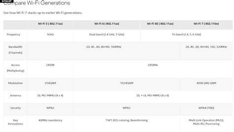 Intel продемонстрировала технологию Wifi 7 со скоростью 5 Гбит с которая появится в 2024 году