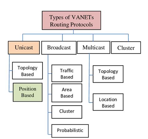 Types Of Vanets Routing Protocols Download Scientific Diagram